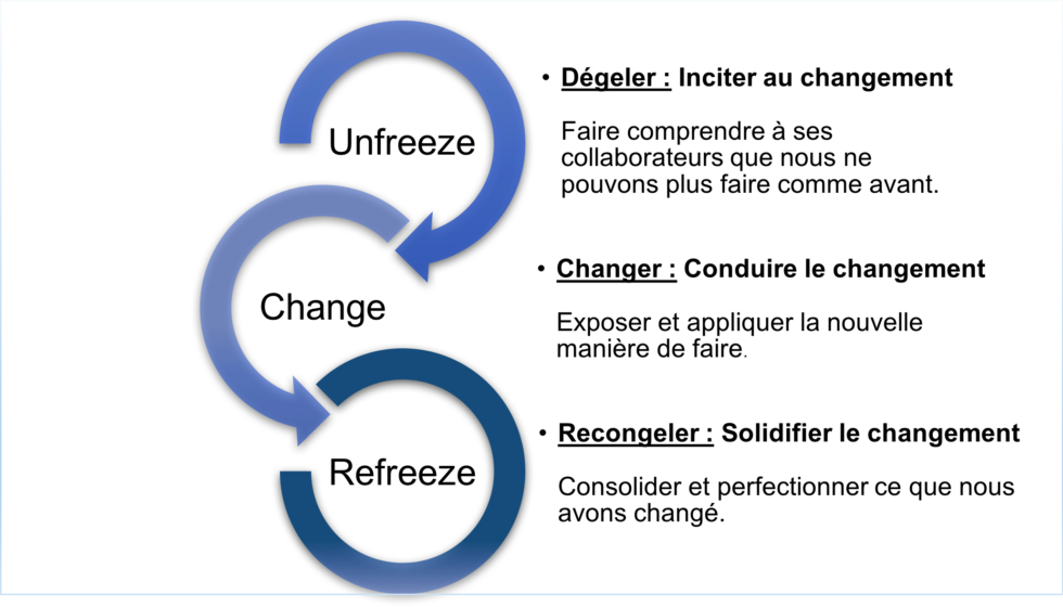 - Conduite du changement : Les étapes pour faire réussir votre équipe
